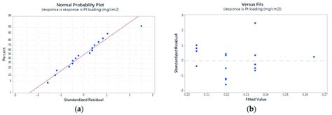 Residual Plots In The Regression Analysis A Normal Probability Plot Download Scientific