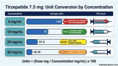 How Many Units Is 7 5 Mg Of Tirzepatide Peptidesexplorer