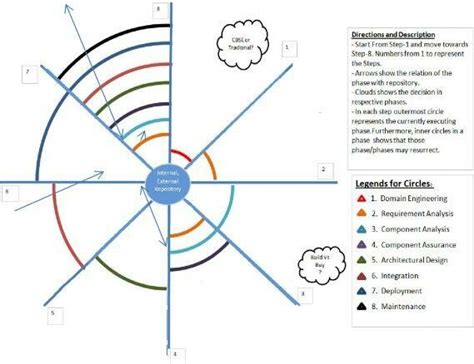 Circular Process Model [8] Download Scientific Diagram