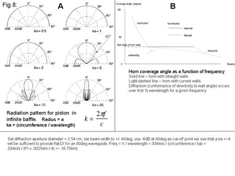 Factors Affecting Sonic Quality Of Mid And Hf Horns And Waveguides