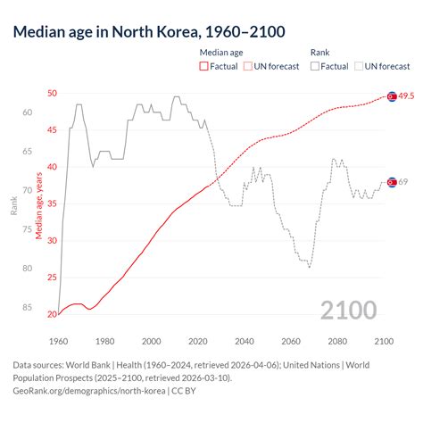 North Korea Population 1960 2026 And Projected Decline