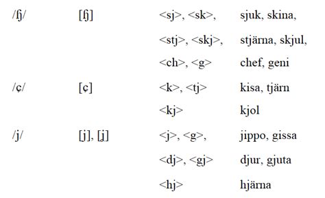 瑞典语中dj、hj、lj、gj、kj、skj、sj、stj、sk、ng之类究竟该如何发音？ 知乎