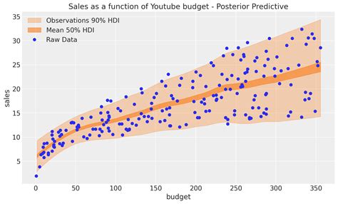 Modeling Heteroscedasticity With Bart — Pymc Example Gallery