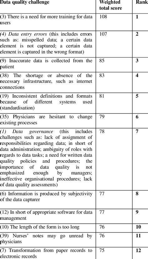 Prioritised Data Quality Challenges Download Table