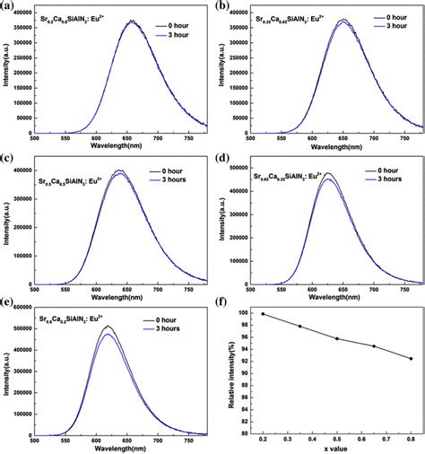Ae The Emission Spectra Of The Five Phosphors Before And After Soaking