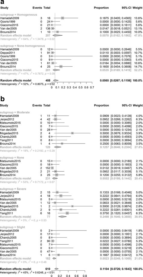 A Forest Plot Of Stratification Analysis By The Clinical Type A The