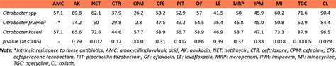 Susceptibility Pattern In Of The Different Citrobacter Spp To