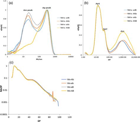The Molecular Weight Distribution And Chain Length Distribution Cld