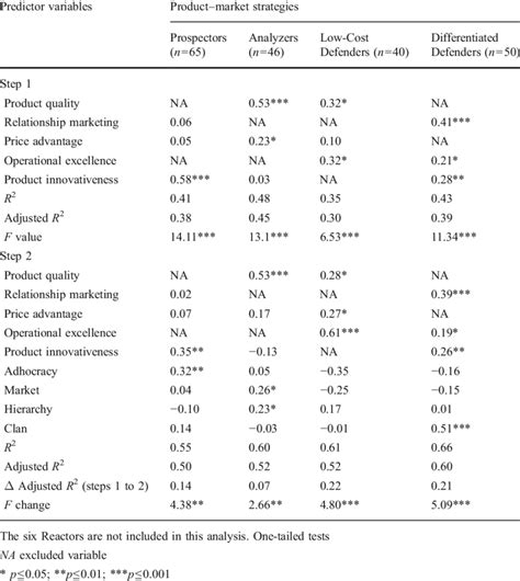 Regression Analysis Standardized Regression Coefficients N201