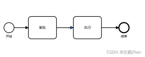 Web工作流(流程图)设计器的方案研究及功能实现之bpmn Js简易教程 Csdn博客 Web工作流(流程图)设计器的方案研究及功能实现之bpmn Js简易教程 Csdn博客