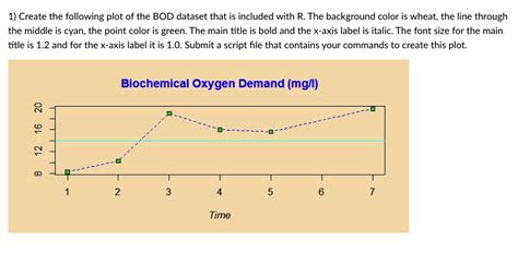 Solved 1 Create The Following Plot Of The Bod Dataset That