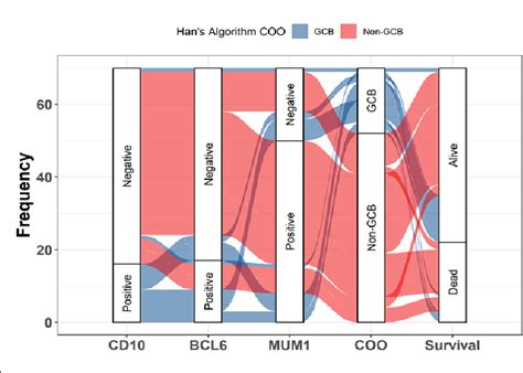 Figure 1 From Cell Of Origin Based On Hans Algorithm As Prognostic Factor In Diffuse Large B
