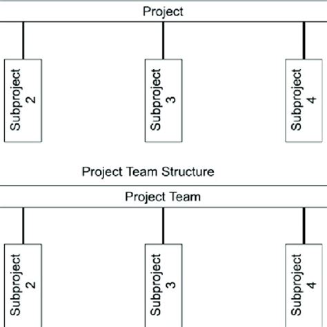 Isomorphic Structure Of The Project Team Source Słoniec 2015