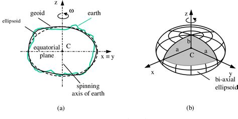 Figure 1 From Development Of A Seamless Vertical Reference System Challenges And Opportunities