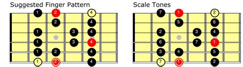 Jazz Guitar Scales For Beginners Better Solos Start Here Jazz Guitar