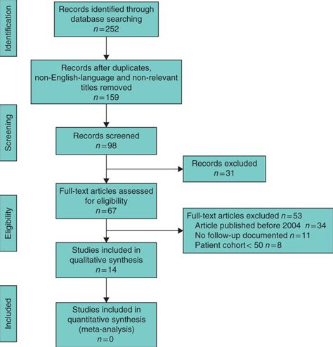 Systematic Review Of Cure And Recurrence Rates Following Minimally Invasive Parathyroidectomy Pmc