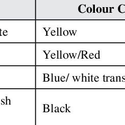 Colour Coding And Types Of Container For Collection Of Different Types