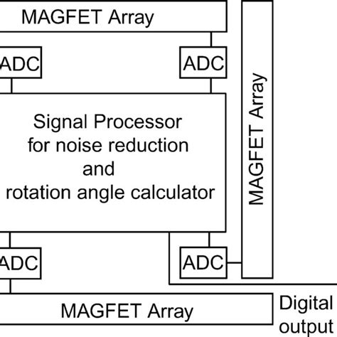 Block Diagram Of Proposed Sensor Chip Download Scientific Diagram