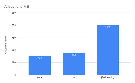 A Closer Look At Java Flight Recorder Streaming Foojay