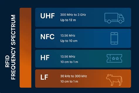 Rfid Tag Types Compared Passive Vs Active Vs Uhf Vs Nfc 2025 Expert