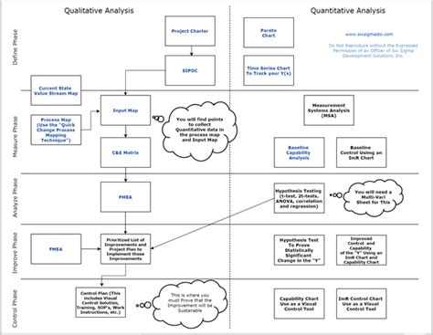 Why Dont We Finish Our Six Sigma Projects