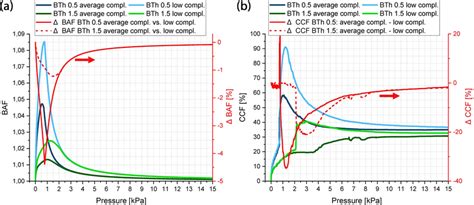 Tissue Compliance Dependency Of Baf A And Ccf B For The Contact Of A