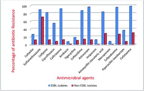 Resistance Pattern Of Esbl And Non Esbl Producing Enterobactericeae Download Scientific