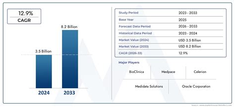 Global Clinical Trials Dashboard Market Analysis Share And Industry