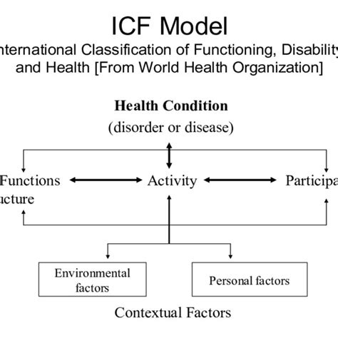 1 International Classification Of Functioning Disability And Health Download Scientific Diagram