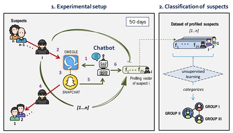 Electronics Free Full Text C3 Sex A Conversational Agent To Detect Online Sex Offenders