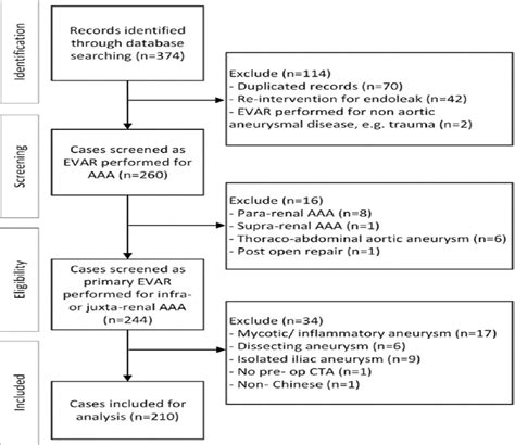 Abdominal Aortic Aneurysm Morphology In The Chinese Populati