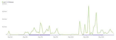 Using Releases Across Sentry