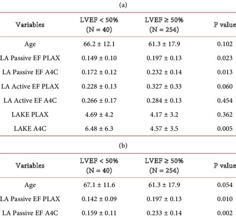 A Association Of La Function In Patients With And Without Preserved Download Scientific
