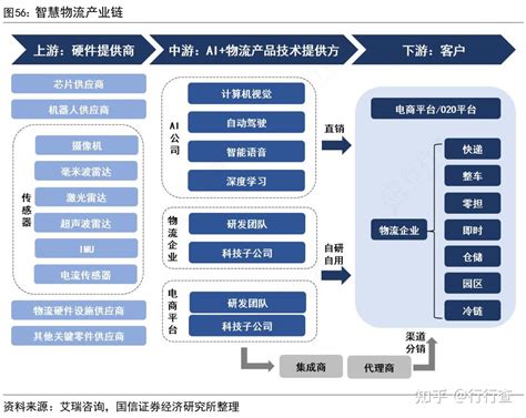 智慧物流中应用的技术都有哪些？具体有什么好处？ 知乎
