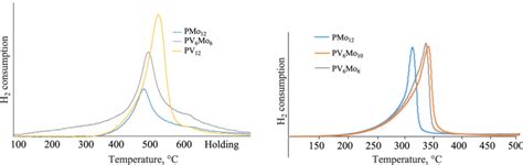 Temperature Programmed Reduction Curves Of The Samples Of The Catalysts Download Scientific