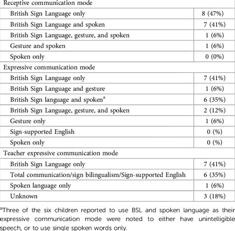 Communication Characteristics Download Scientific Diagram