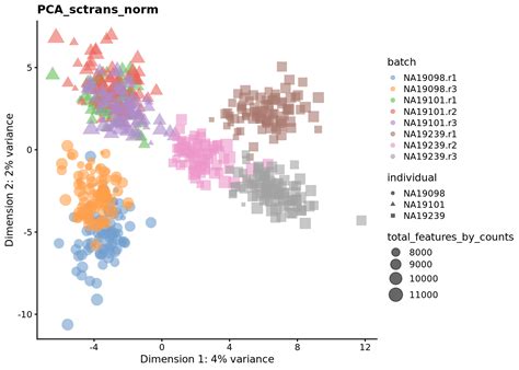 7 Normalization Confounders And Batch Correction Analysis Of Single Cell Rna Seq Data