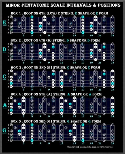 Minor Pentatonic Scale Intervals And Positions Five Boxes Shapes