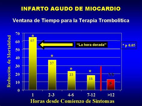 Manejo Pre Hospitalario Del Iam Pautas Para Una