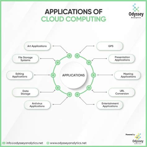 Benefits Of Cloud Computing Artofit