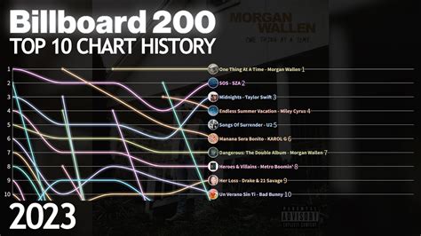Us Billboard 200 Top 10 Chart History 2023 Youtube