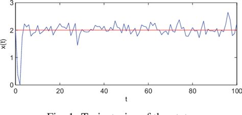 figure 1 from tracking problem for itô stochastic system with input