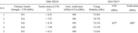 Tensile Test Details And Results On Aa2060 T8e30 L Direction And