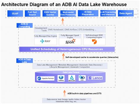Alibaba Cloud Analyticdb The Ai Powered Data Lakehouse For A Unified