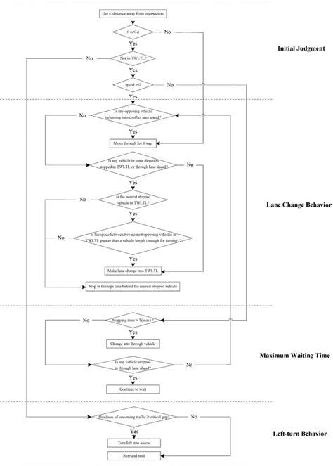 Flowchart Of Twltl Behavior Model Download Scientific Diagram