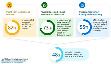 John Farag Nabil On Linkedin Security For Ai How To Secure And Govern Ai Usage