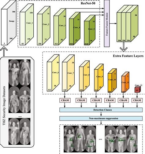 Deep Learning Technology Enables Faster And More Accurate Terahertz Security Inspection Tech