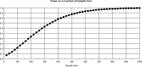 Sample Size Estimation Via Sample Power Software Download Scientific