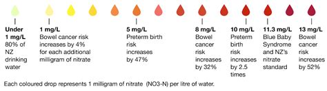 Know Your Nitrate Contamination Map Greenpeace Aotearoa