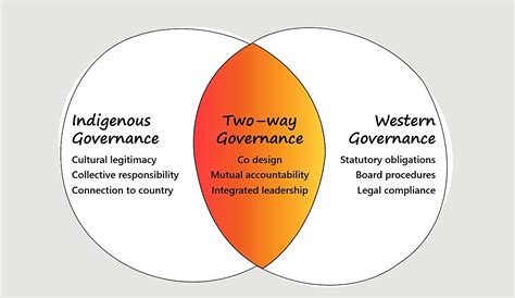Why Australia Needs To Take Two Way Governance Seriously